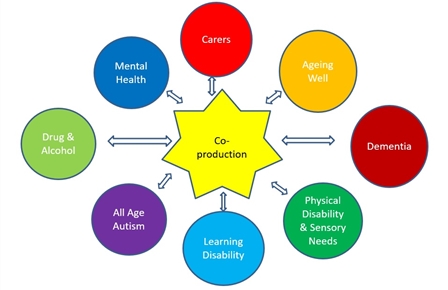 Co-production in Hertfordshire | Hertfordshire County Council